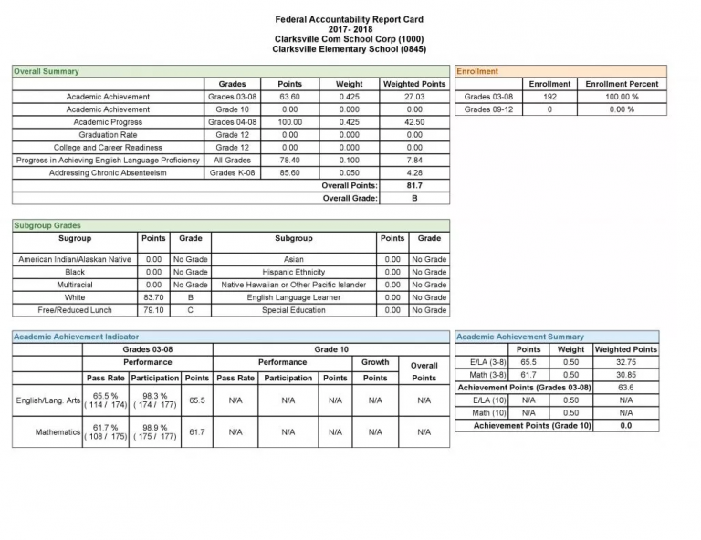 CES Report Card | Clarksville Community Schools